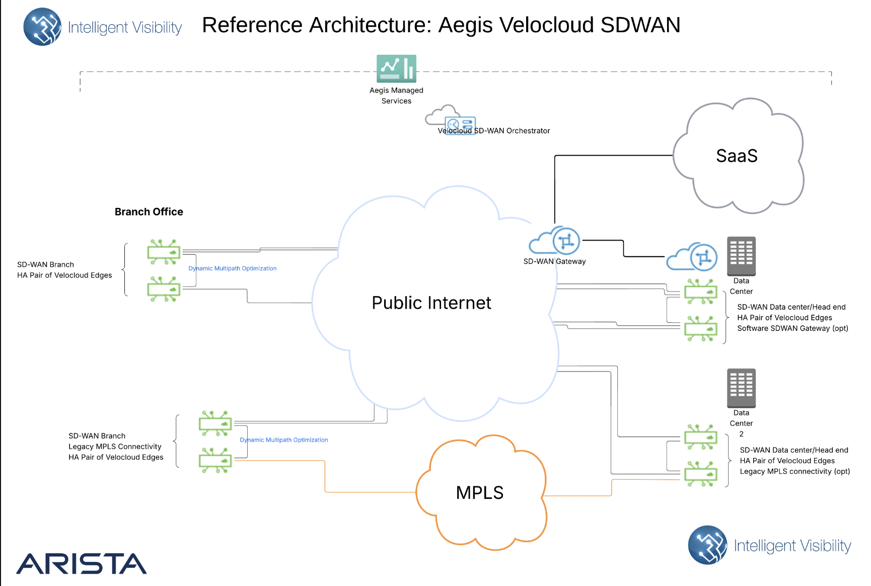 Managed CATO Networks SASE Services | Intelligent Visibility